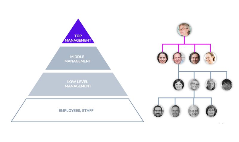 Top Management Approval